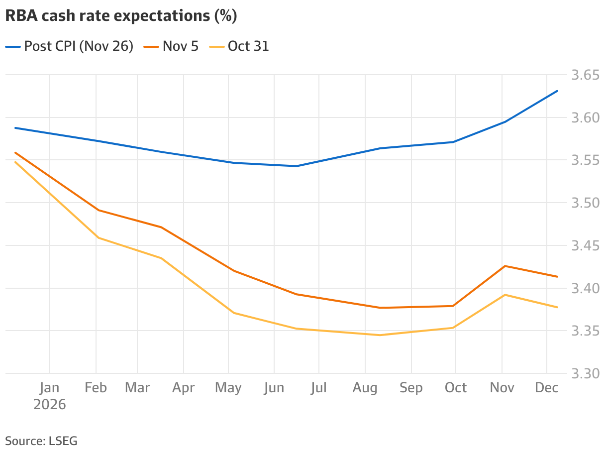 RBA interest rate increase tipped for 2026 after inflation jump