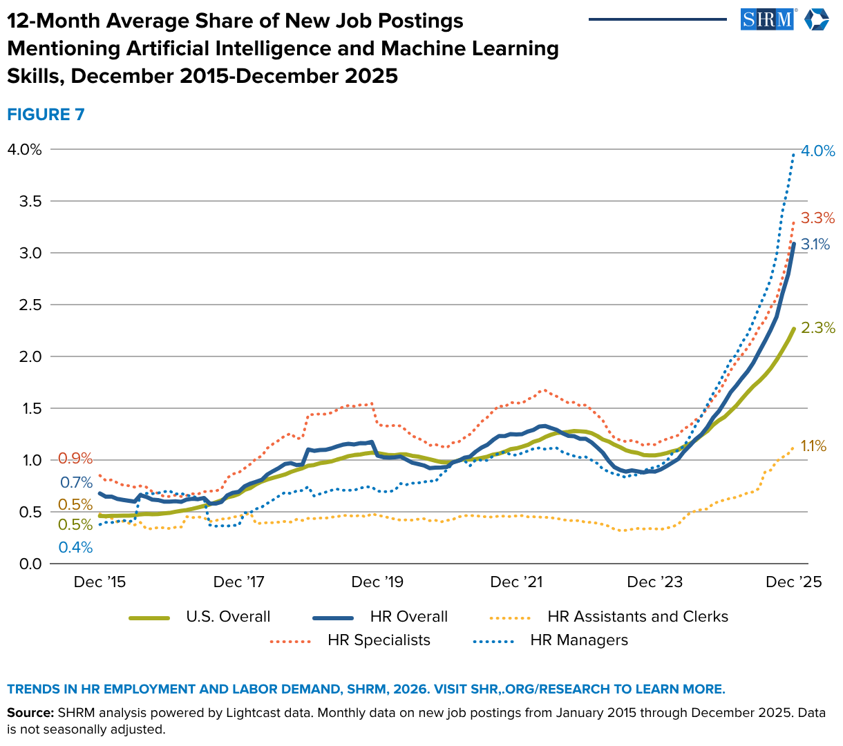 Trends in HR Employment and Labor Demand