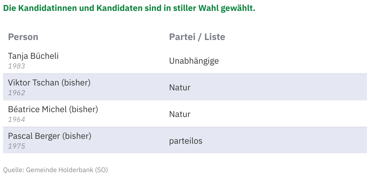 Gemeinderatswahlen Kanton Solothurn 2025: Kandidaten & Resultate aller ...