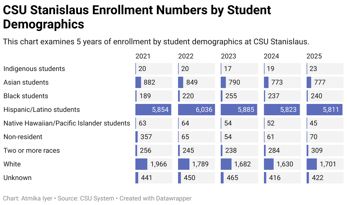 Enrollment at Stanislaus State climbs after post-pandemic dip | Modesto Bee
