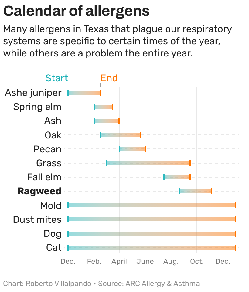 Why San Antonio can blame allergies on unseasonably dry weather