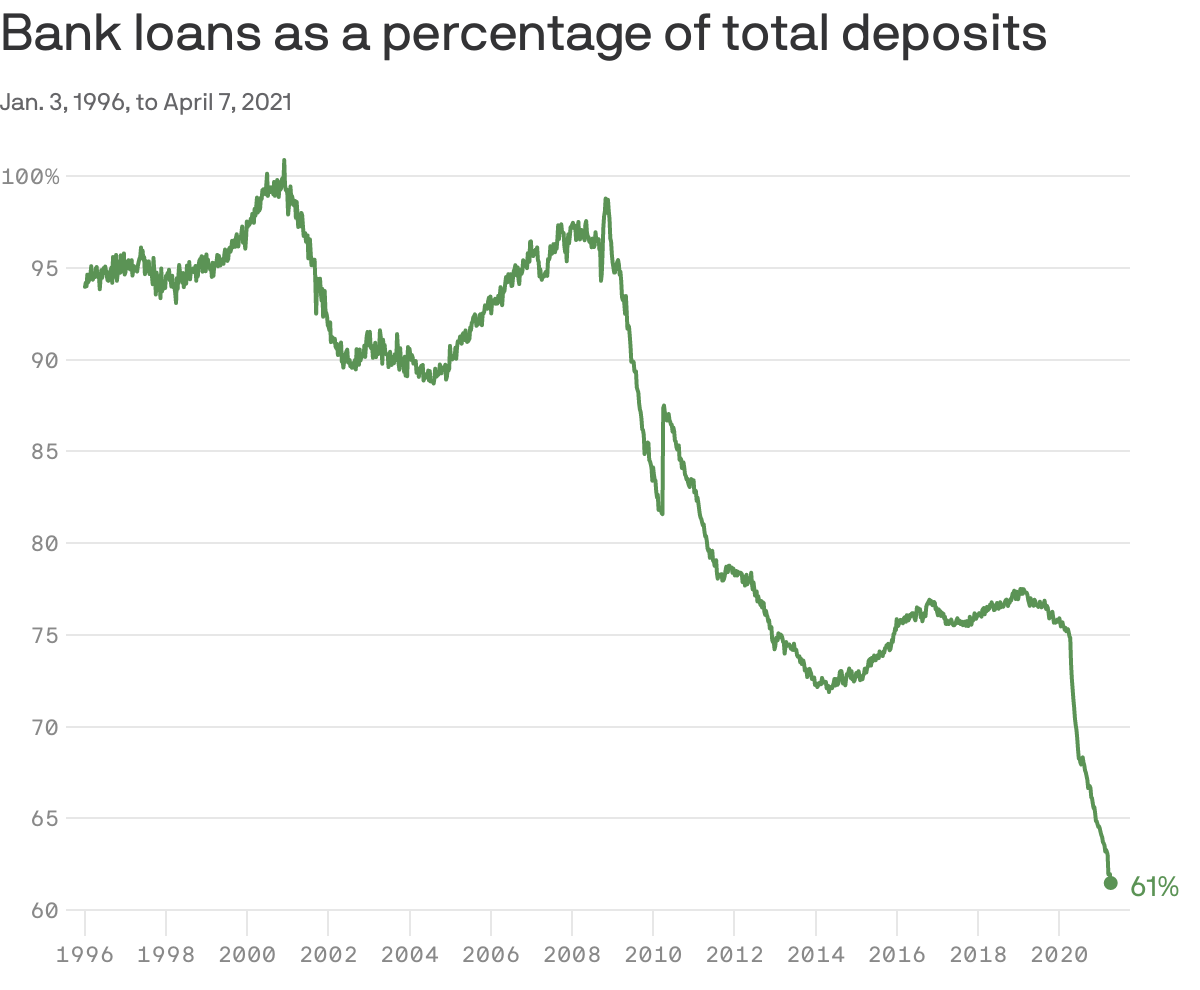 The fall and fall of bank lending