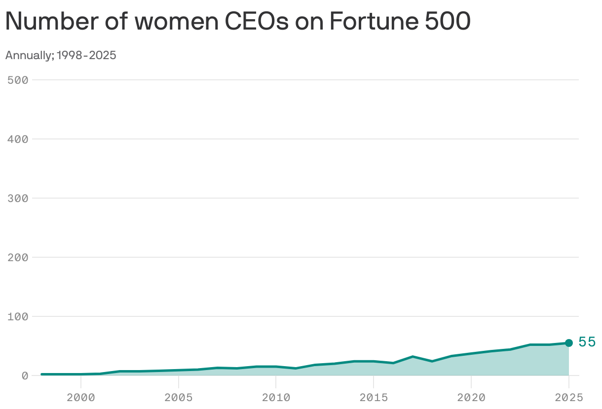 A record number of women are Fortune 500 CEOs