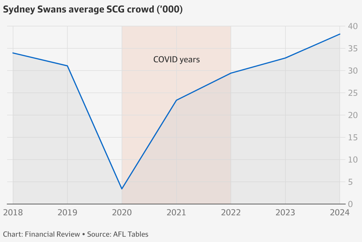 Sydney Swans high means SCG members struggle to get tickets