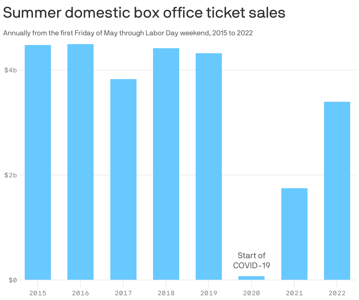 2023's summer ticket sales could get close to pre-pandemic levels