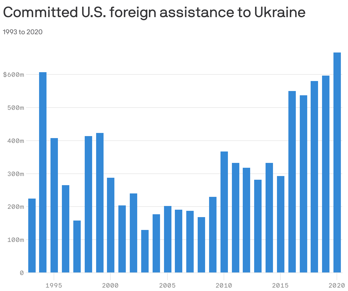 How much the U.S. has spent on aid to Ukraine