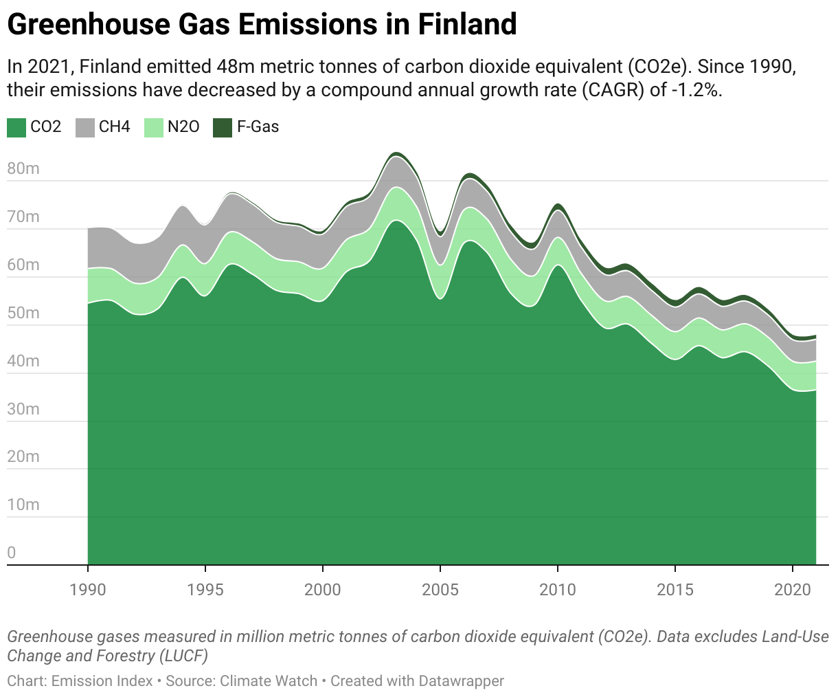Greenhouse Gas Emissions In Finland