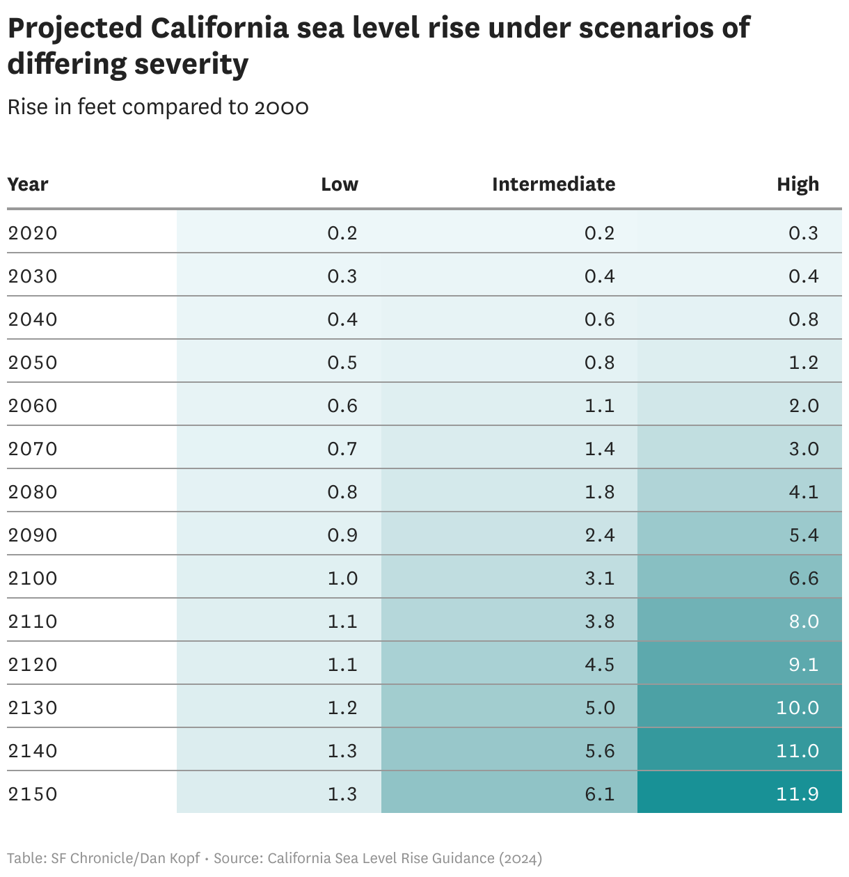 California just released a major new report on sea level rise