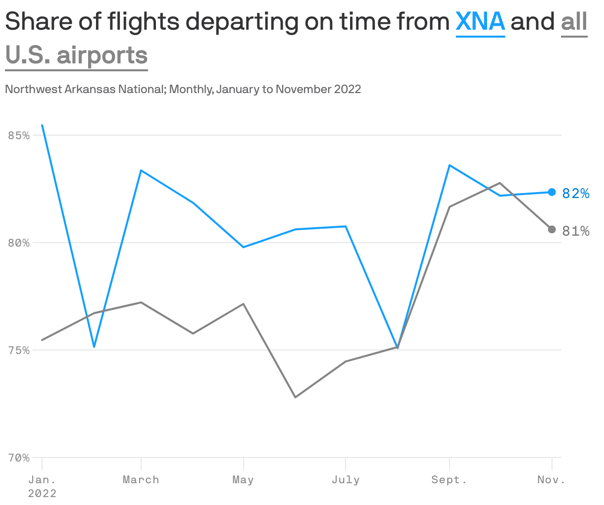 XNA's on-time departures beat national average - Axios NW Arkansas