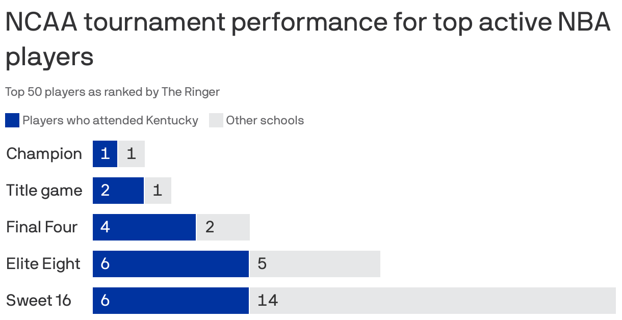 Most of NBA's top players never got an NCAA win