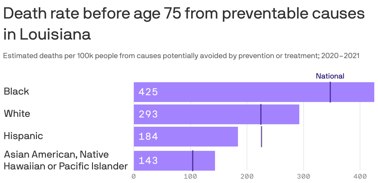 Louisiana population numbers suffer as deaths increase - Axios New Orleans