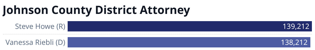 Johnson County, Kansas election live results, vote totals | Kansas City ...