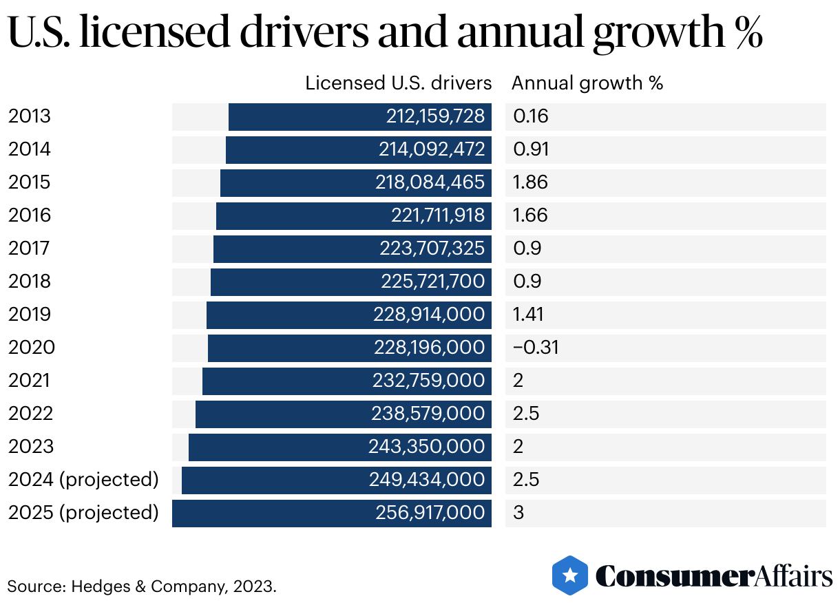 How Many People Drive in the U.S.? 2025 | ConsumerAffairs®