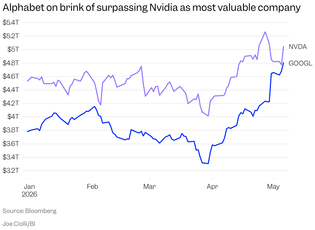 Why Alphabet Stock Is on Brink of Passing Nvidia As Most Valuable ...