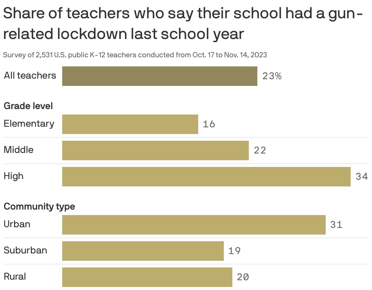 Nearly 25% of K-12 school teachers experienced a gun lockdown in 2023