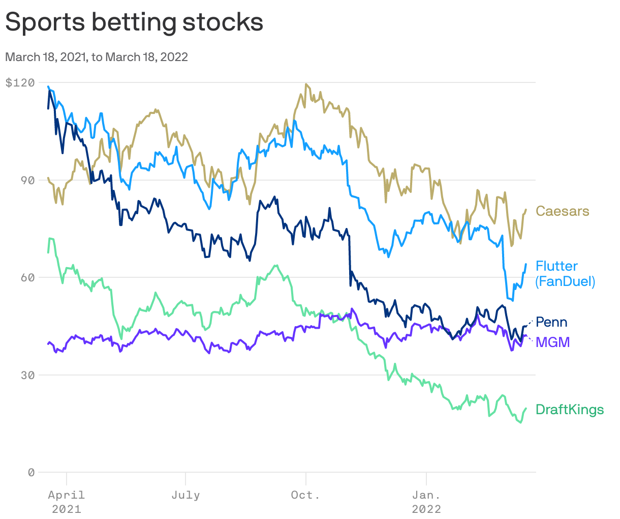 Sports betting stocks take a hit