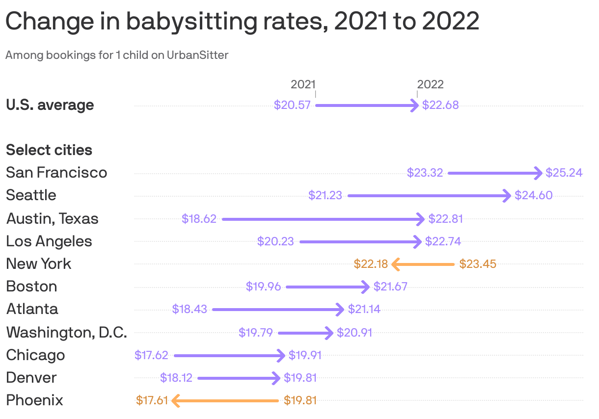 Child care rates dropped in Phoenix last year while rising nationwide ...