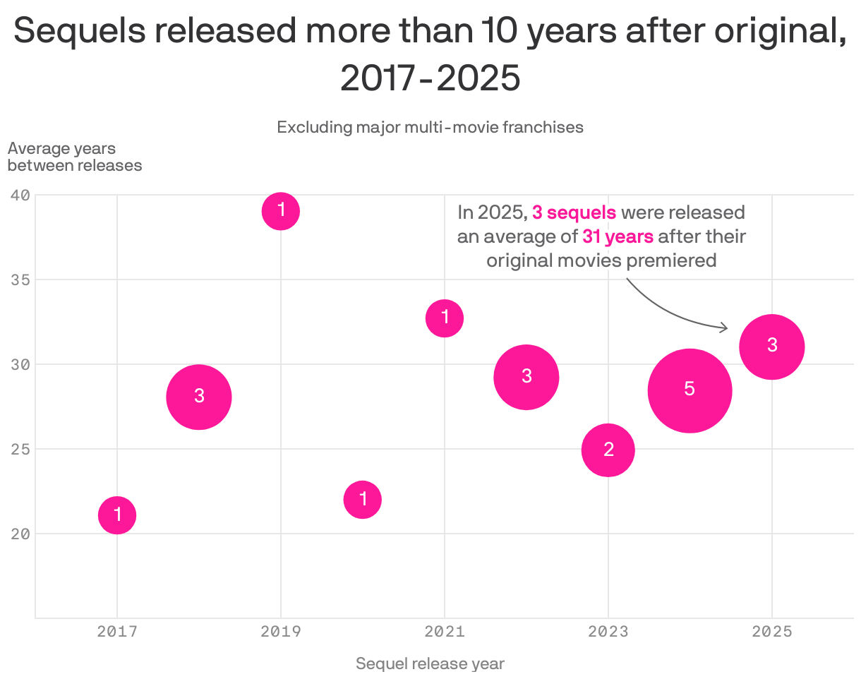 Hollywood bets big on belated movie sequels, decades after original films