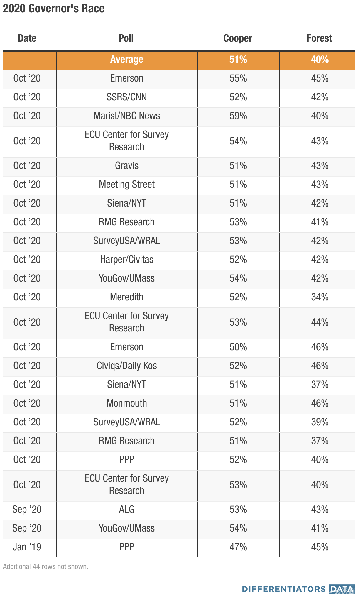 Polling Trackers | Differentiators Data