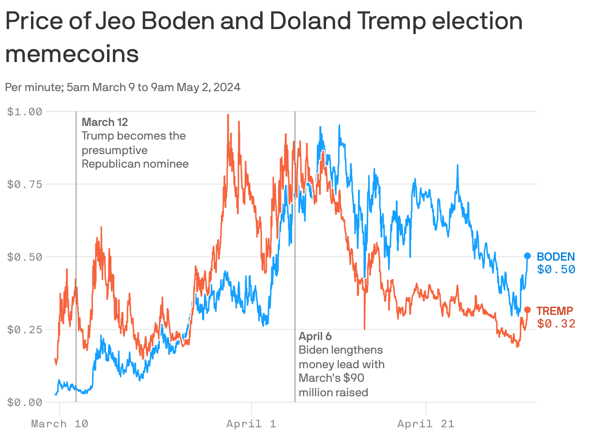 Charted: The election market