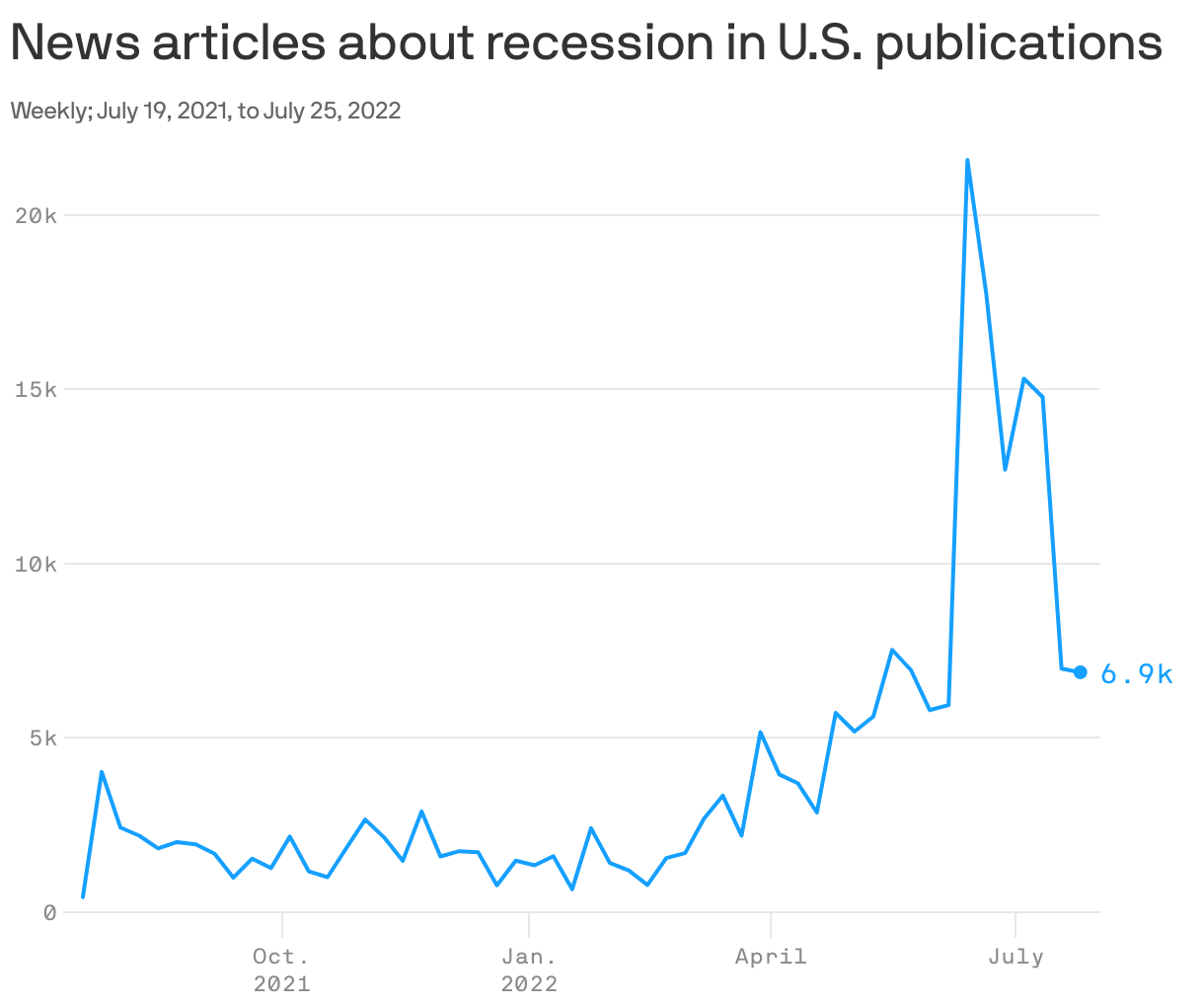 Why recession fears may be nearing a peak