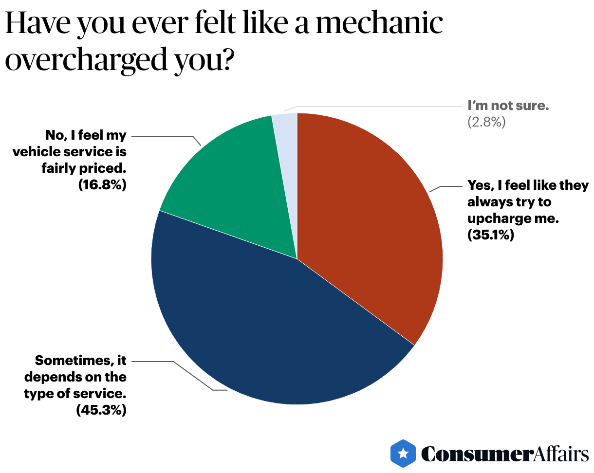 Mechanic Trust Survey (2026) | ConsumerAffairs®