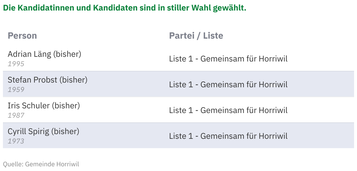Gemeinderatswahlen Kanton Solothurn 2025: Kandidaten & Resultate aller ...