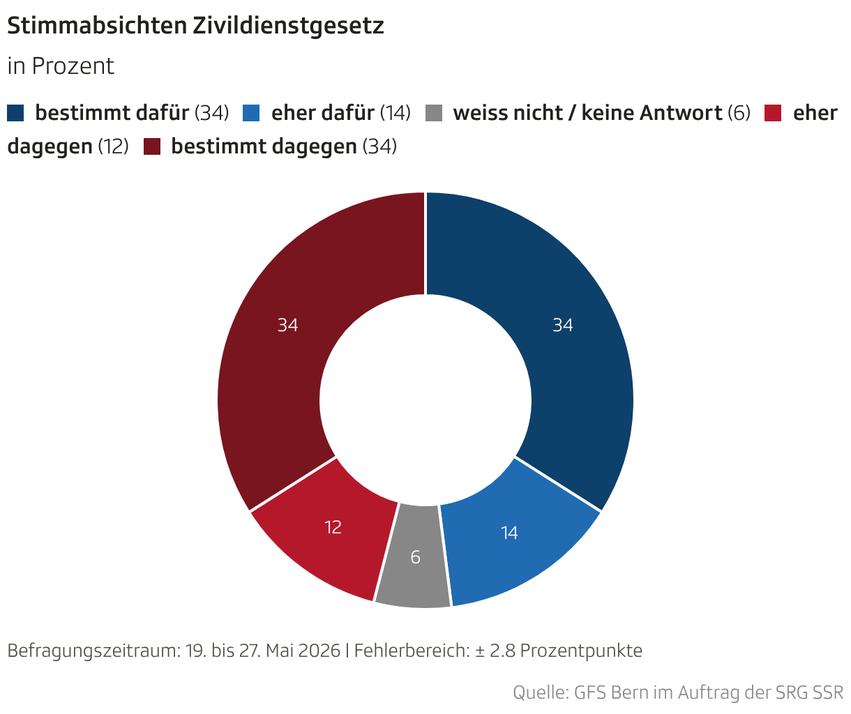 2. SRG-Umfrage zum Zivildienstgesetz vom 14.6.2026: Ja-Vorsprung büsst ...
