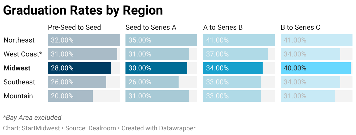 The 2026 ‘State of Midwest Innovation Ecosystem’ report with Dealroom