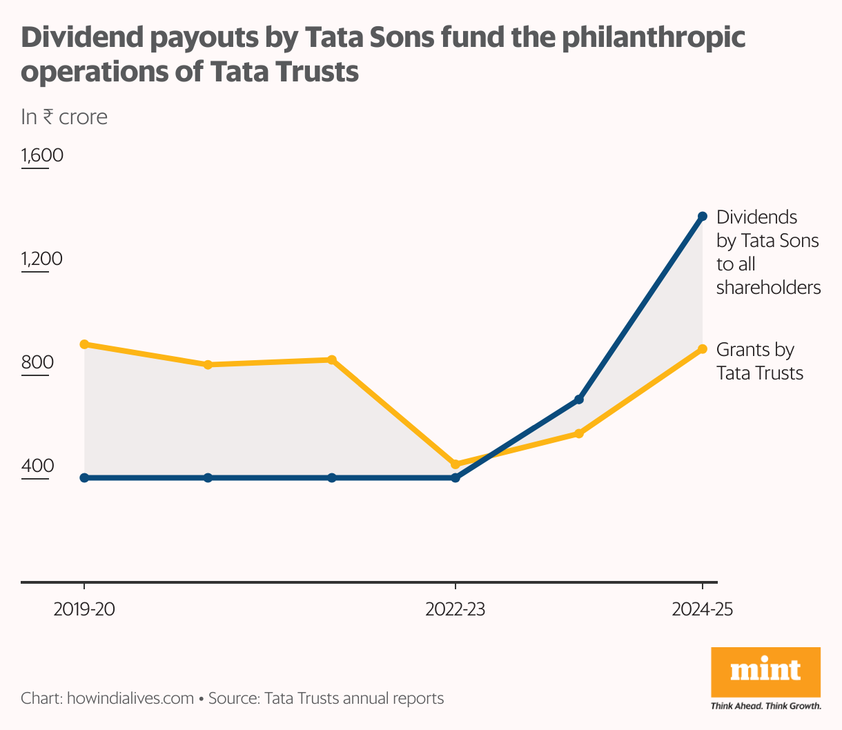 Tata Group: What’s behind the boardroom rumblings, explained in numbers