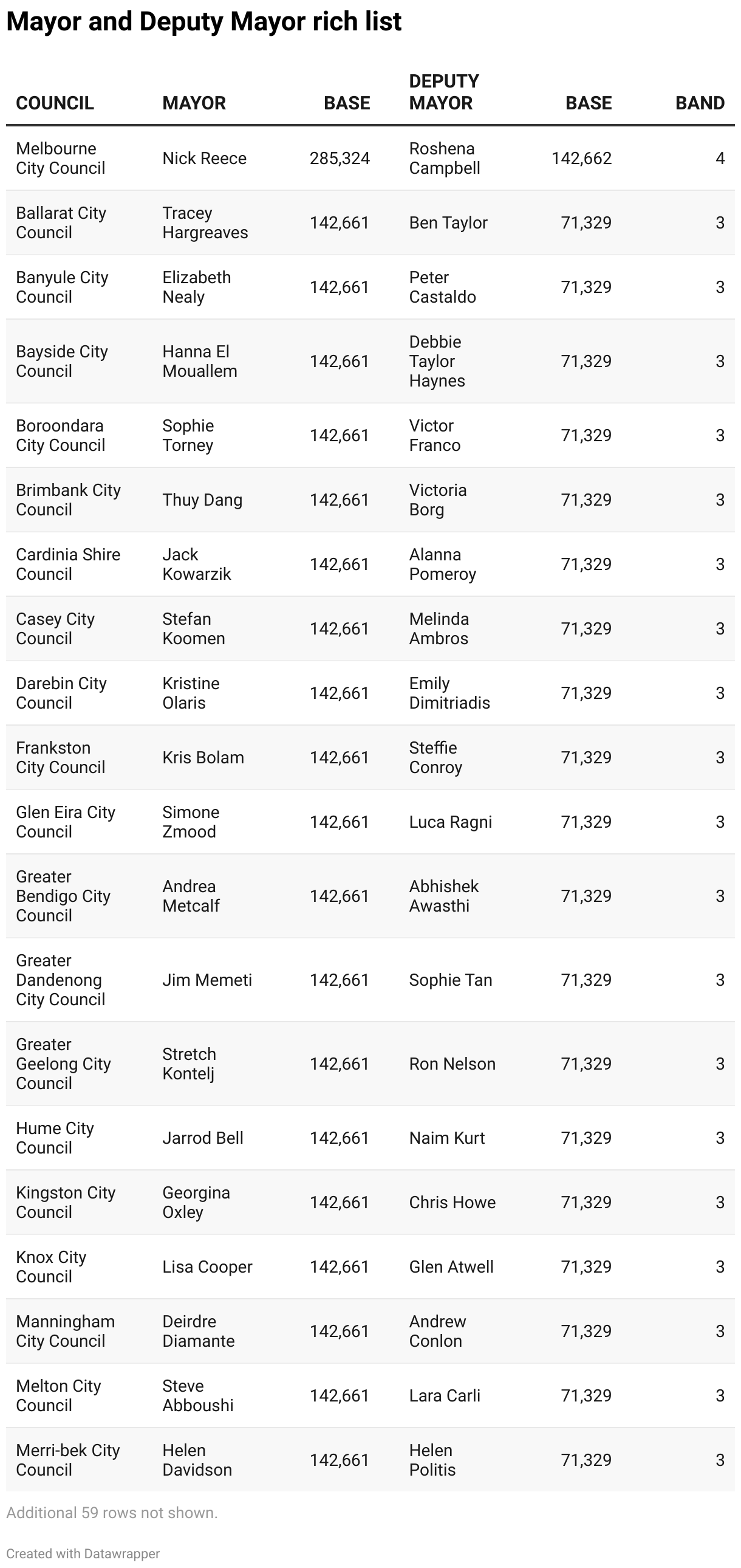 Nick Reece one of highest paid Victorian council mayors | Herald Sun