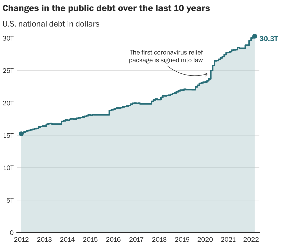 Biden budget takeaways, including reducing deficit - The Washington Post