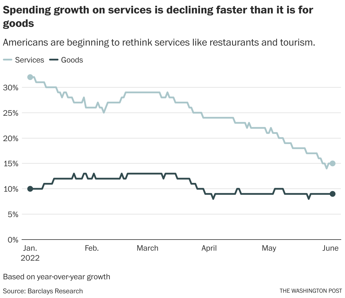 Consumer are spending less because of inflation, economic fears - The ...