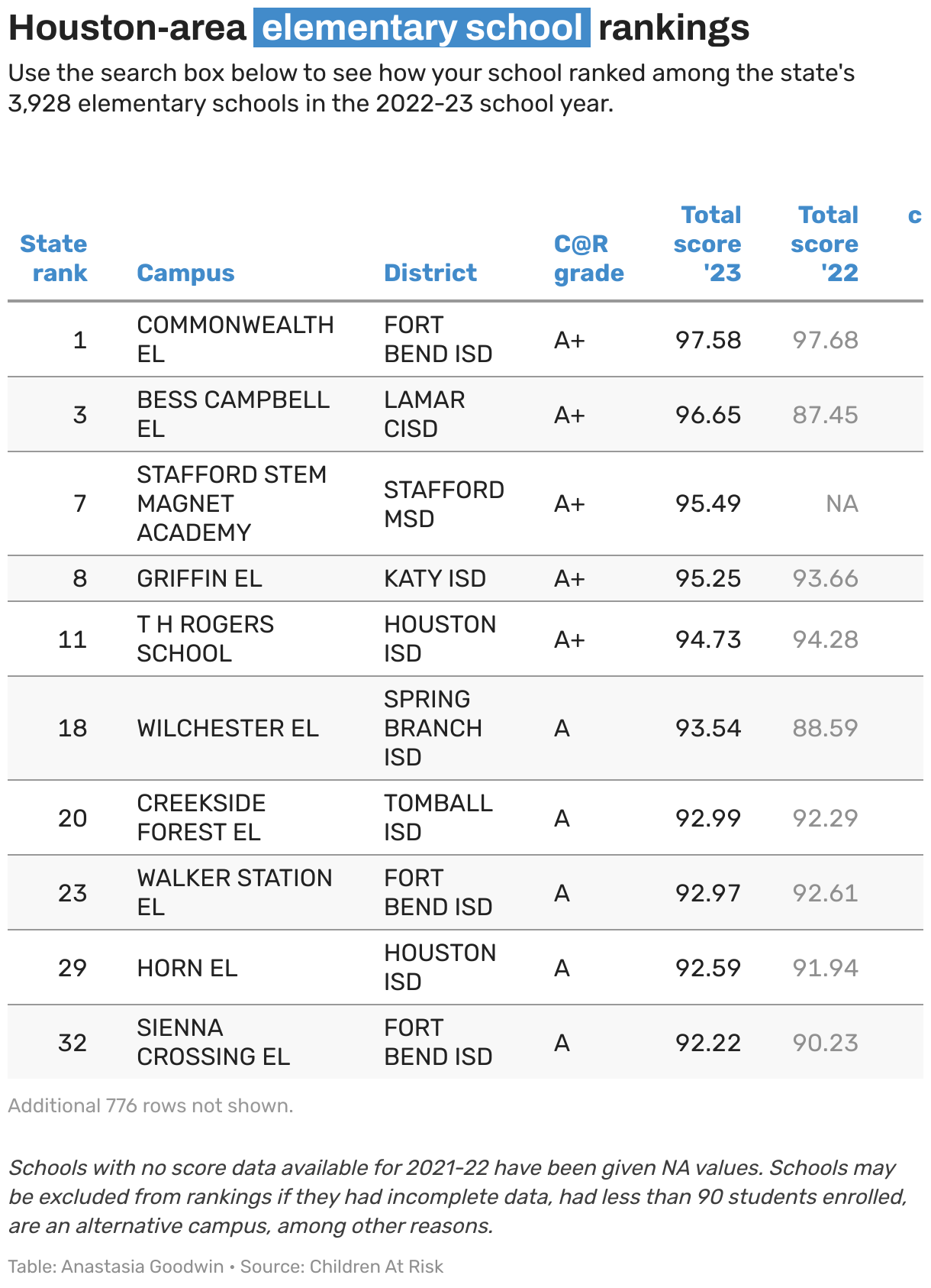 Houston’s best and worst elementary schools, per Children at Risk