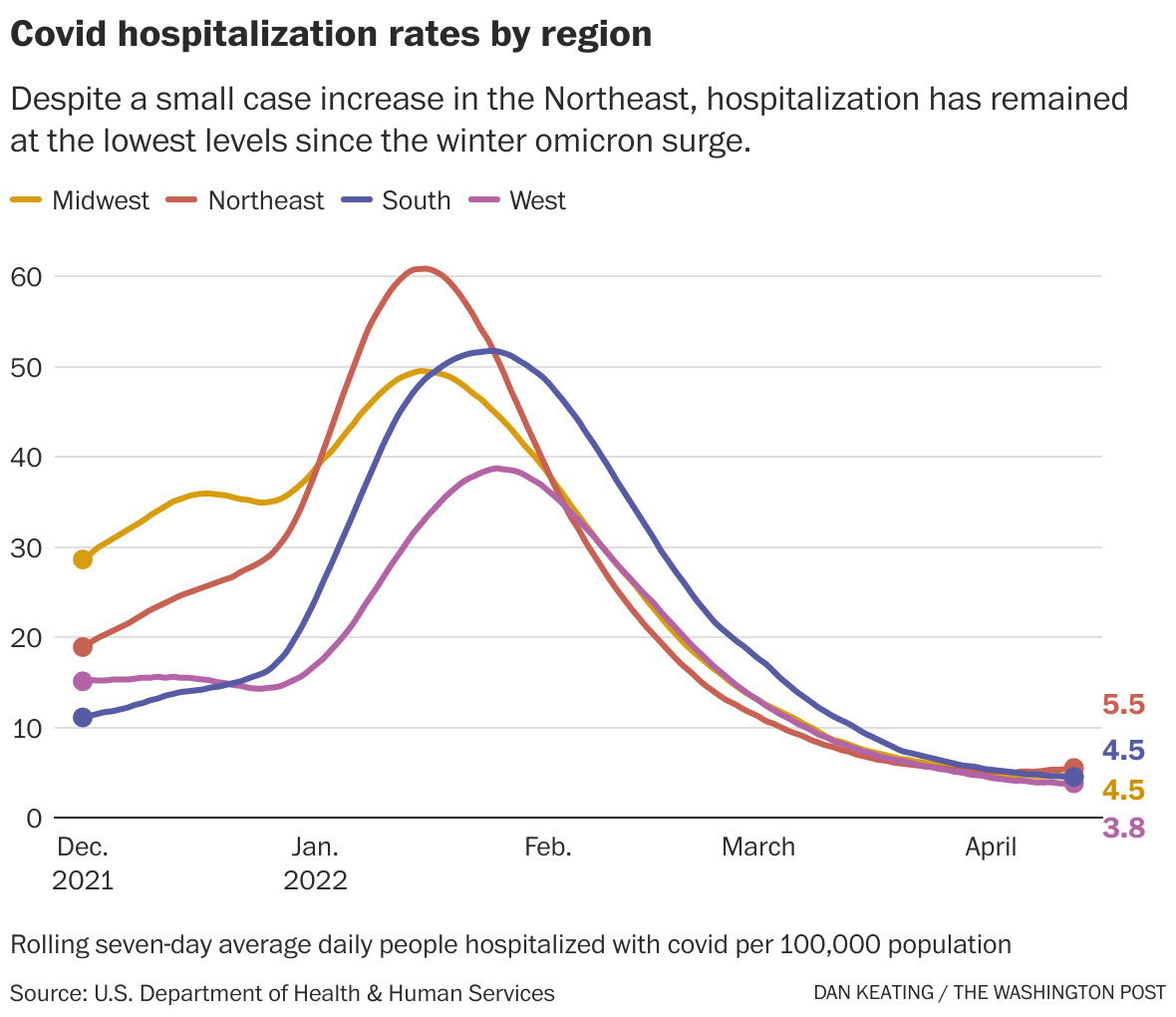 Covid cases rise in northeast as BA.2 omicron subvariant takes hold ...