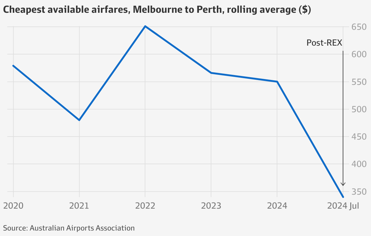 Cost of Perth flights to fall 40 per cent during school holidays