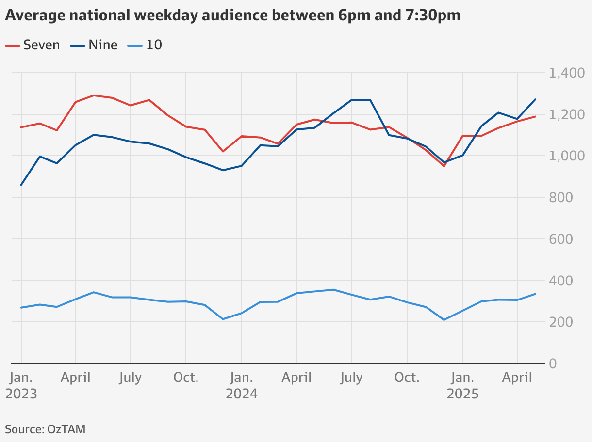 Channel Ten cuts The Project and announces new news and current affairs ...