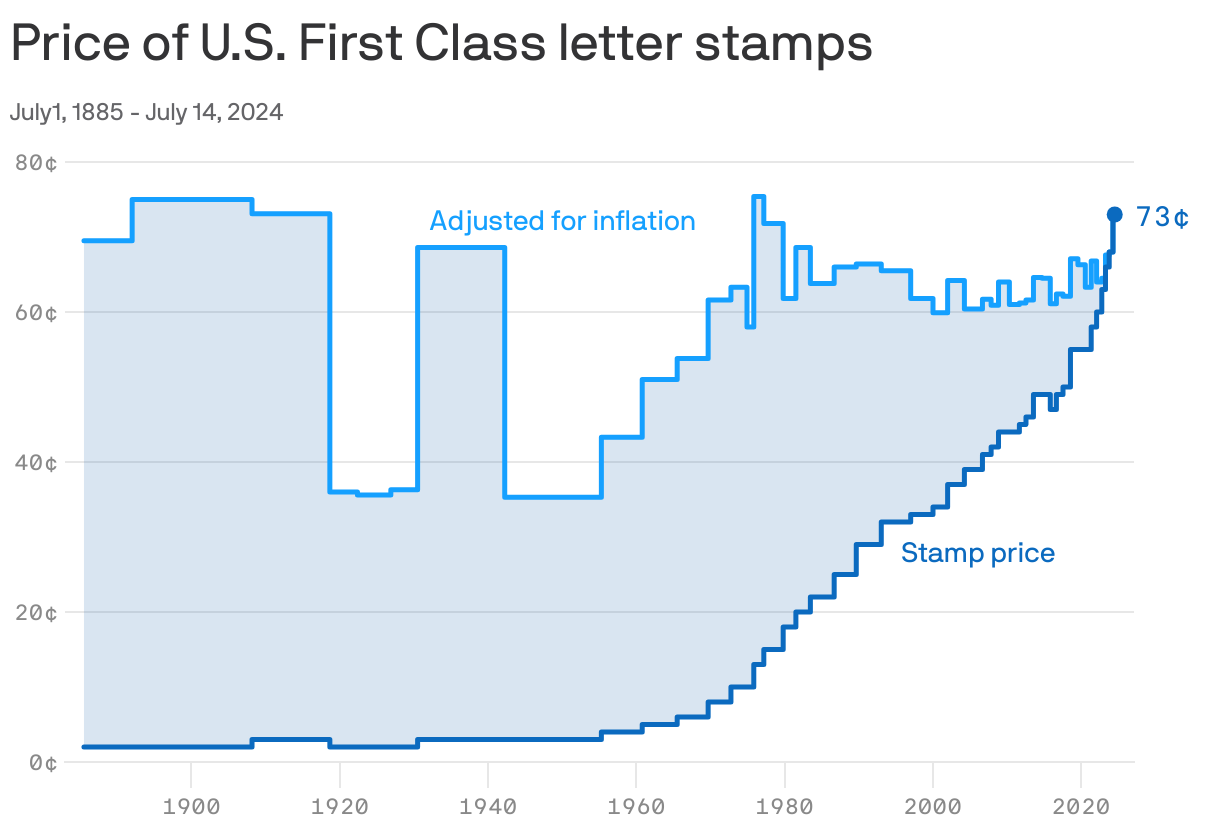 Print Postage Rate Chart 2014