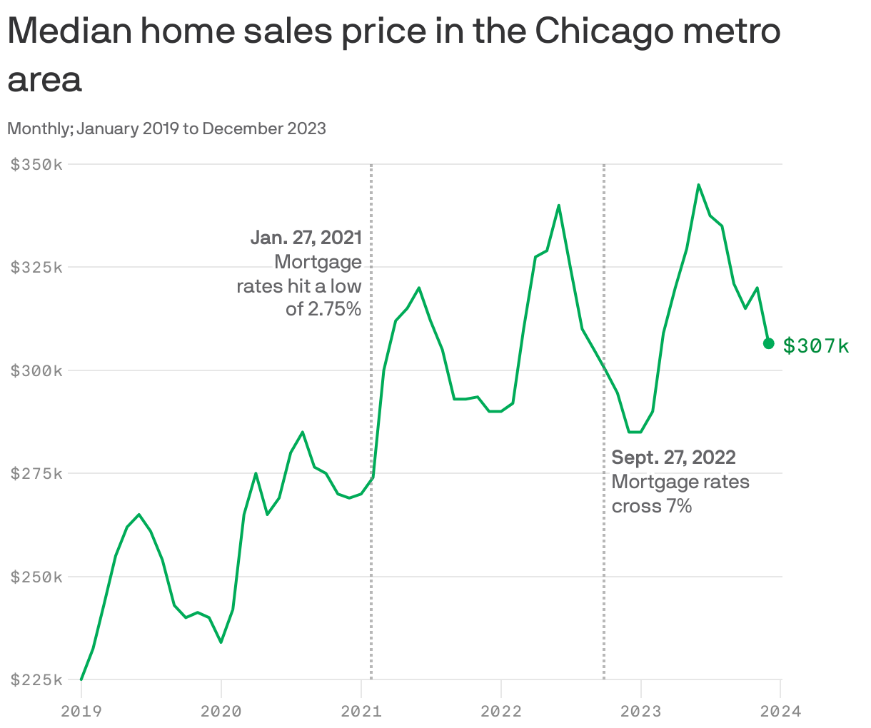 Chicago housing market spring predictions: Prices and mortgage rates ...