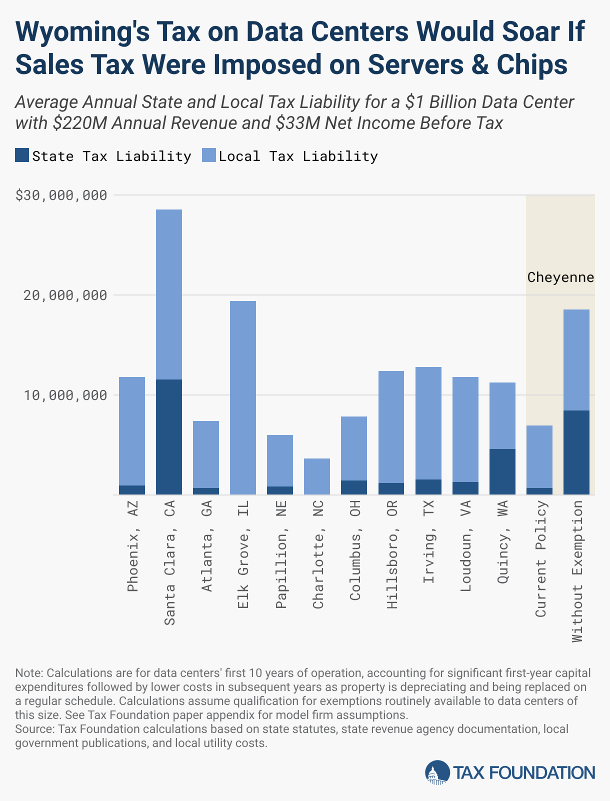 Wyoming Data Center Investment & Tax Policy | Tax Foundation