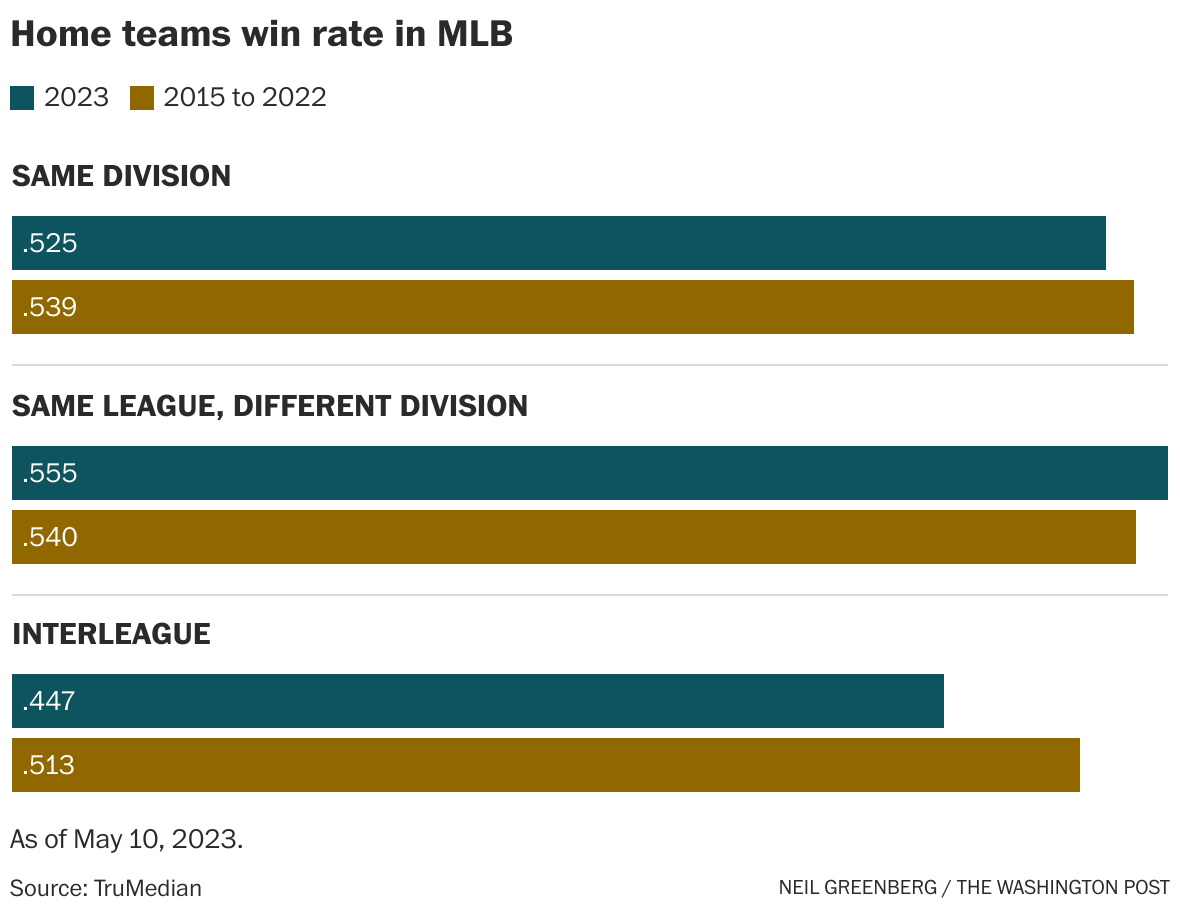 Baseball's home-field advantage appears to be dwindling - The ...
