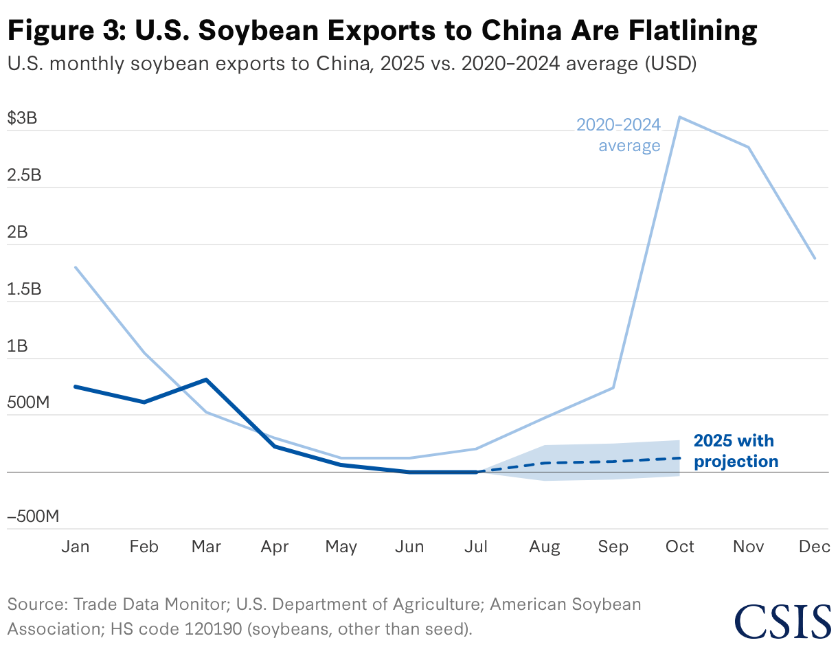 When a Trade War Becomes a Food Fight