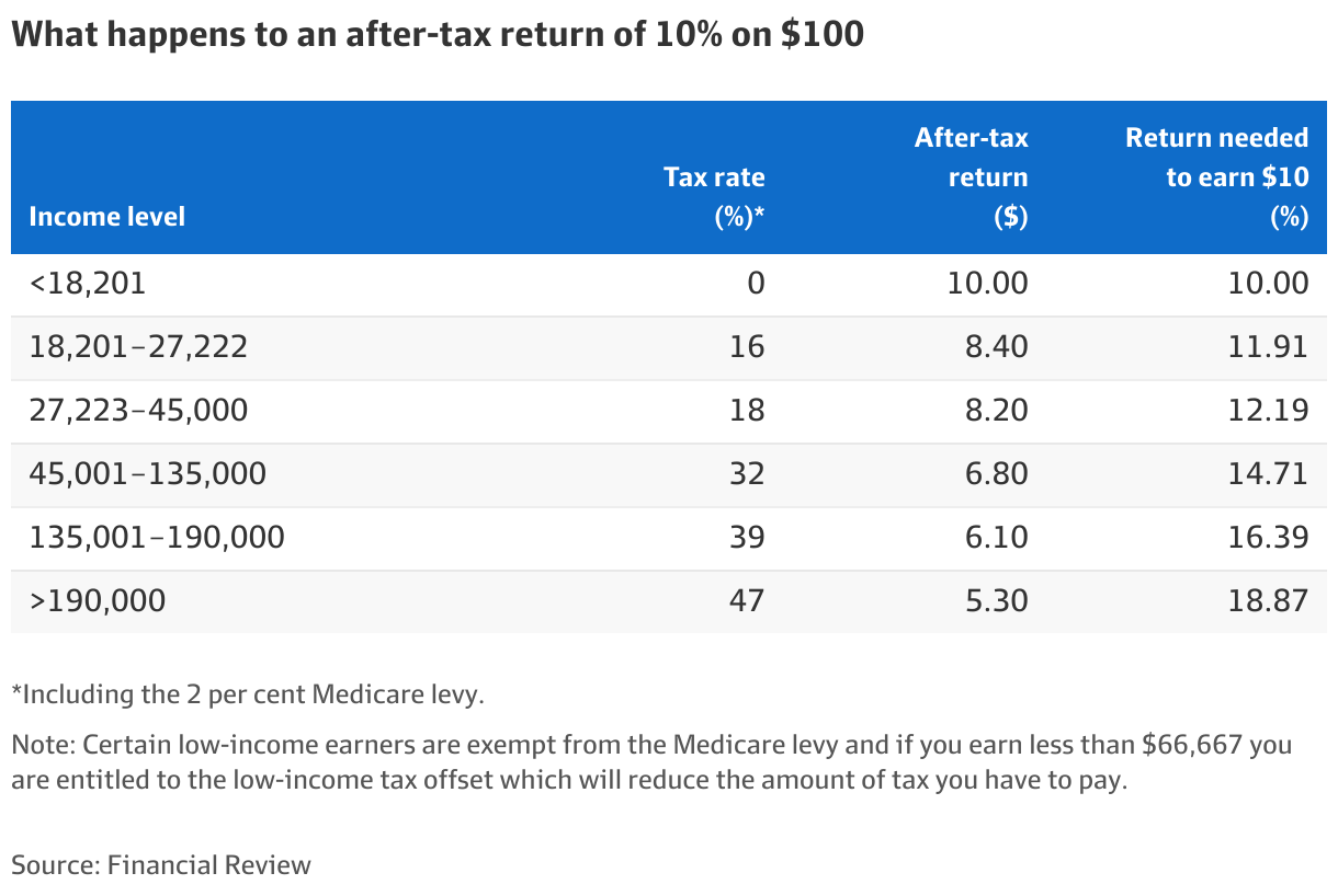 Best investments to pay less tax in each bracket: salary sacrifice into ...