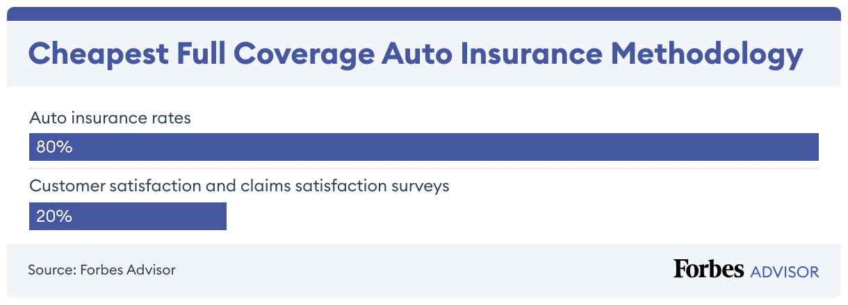 The Cheapest Full Coverage Auto Insurance Of 2025 – Forbes Advisor