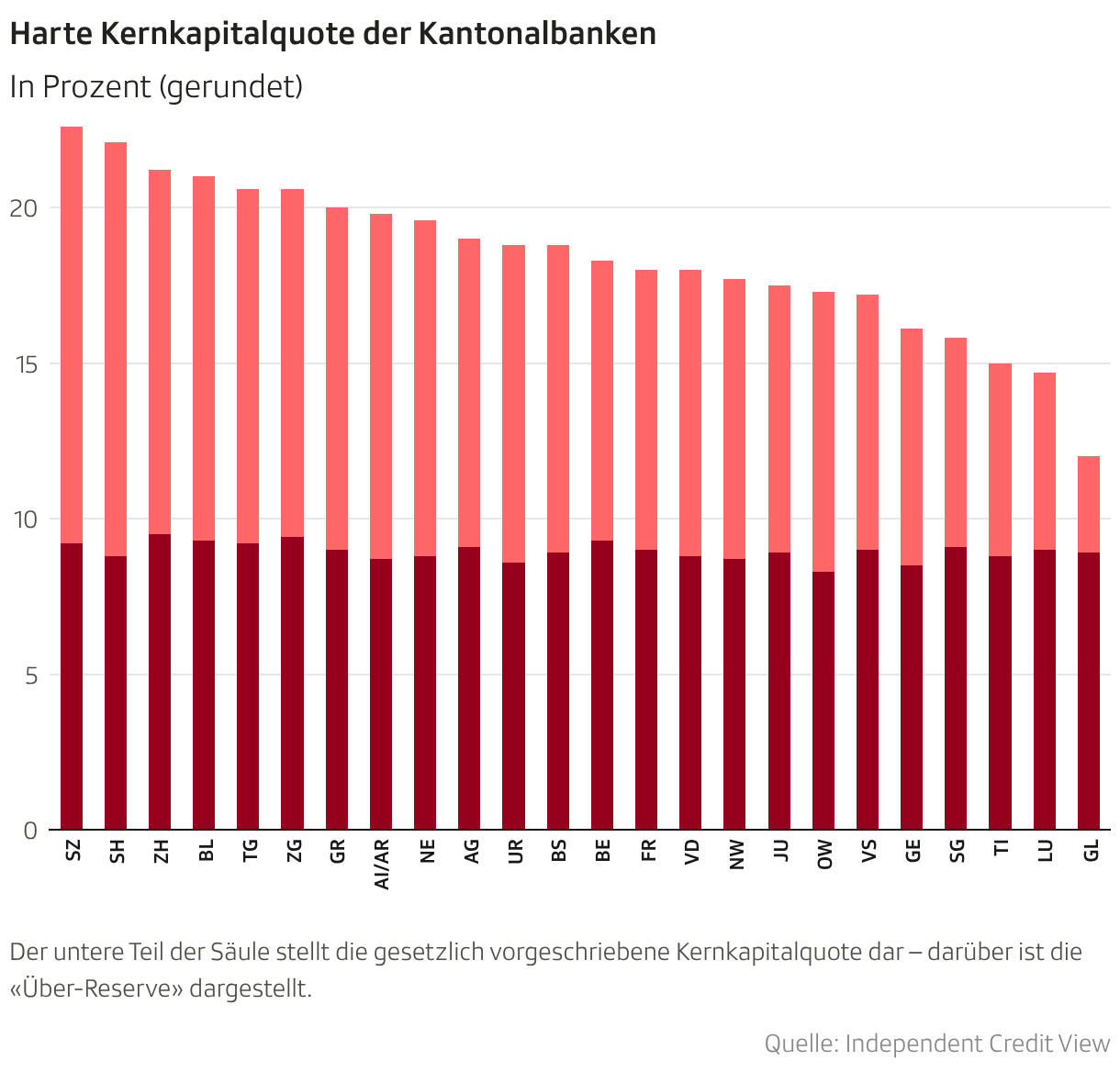Studie: Das Kapital-Polster der Kantonalbanken ist grösser als verlangt ...