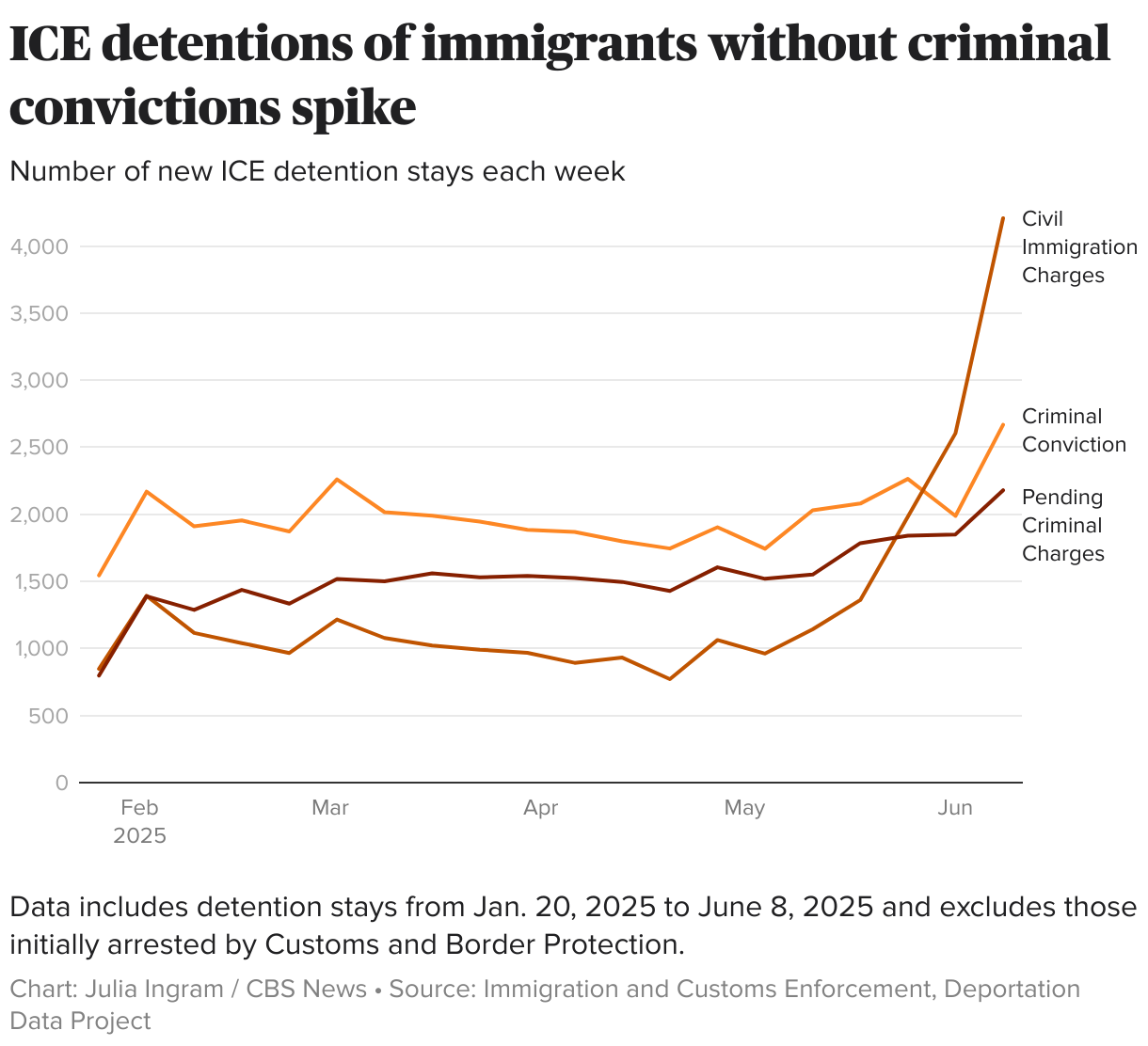 ICE Detentions Of Non criminal Immigrants Spike About 8 Have Violent ICE Detentions Of Non criminal Immigrants Spike About 8 Have Violent