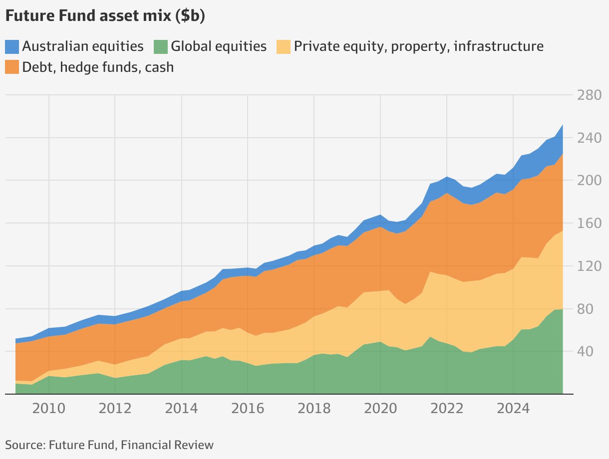 Future Fund assets surge past $250 billion with 12.2 per cent gain