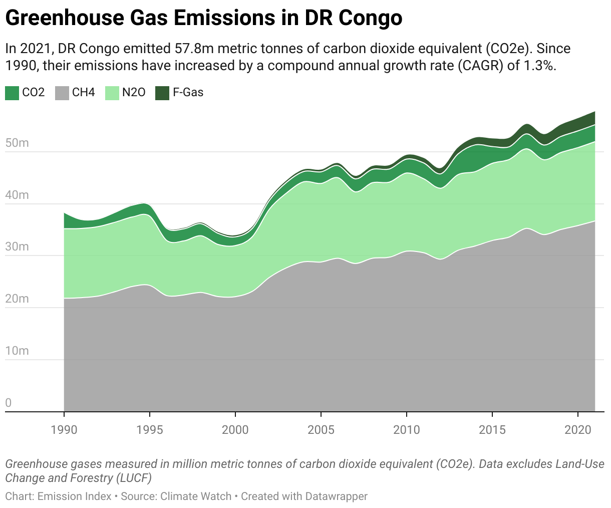 Greenhouse Gas Emissions In DR Congo