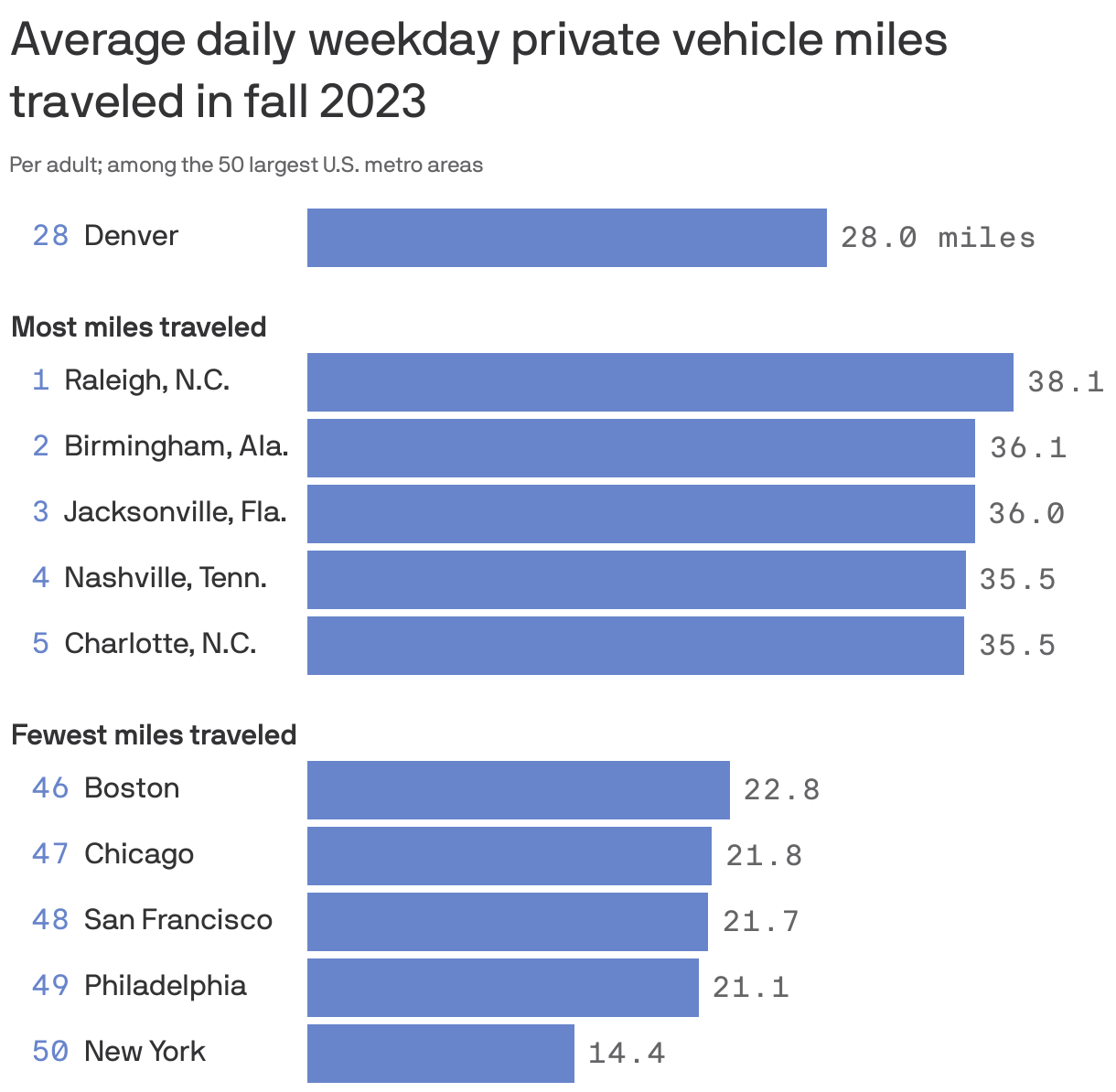 Weekday driving in Denver slightly lower than U.S. average - Axios Denver