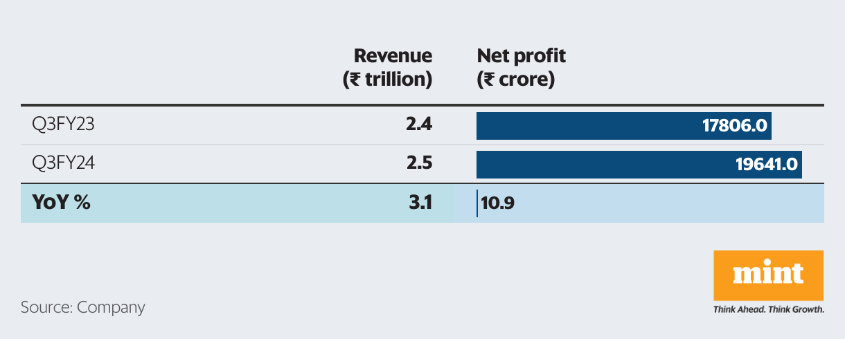 Digital, retail show there's life beyond O2C for RIL